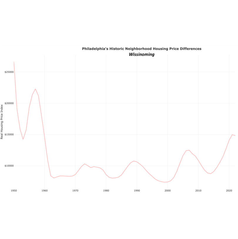 Know Your Price, Philadelphia: Housing Price & Demographic Change in ...