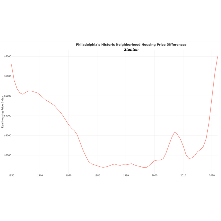 Know Your Price, Philadelphia: Housing Price & Demographic Change in ...