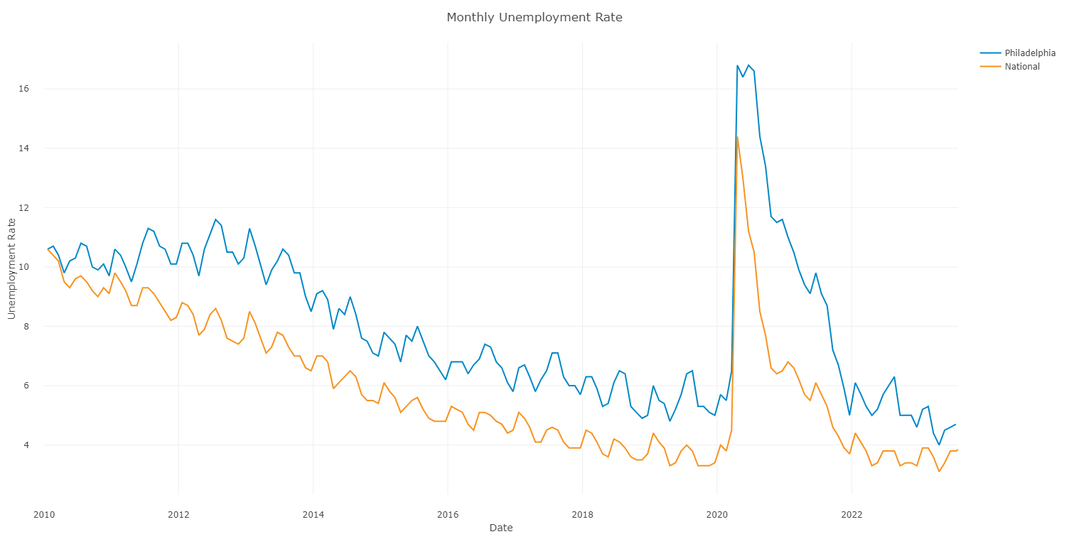 Inflation in Greater Philadelphia: The Fall 2023 Update | Economy ...