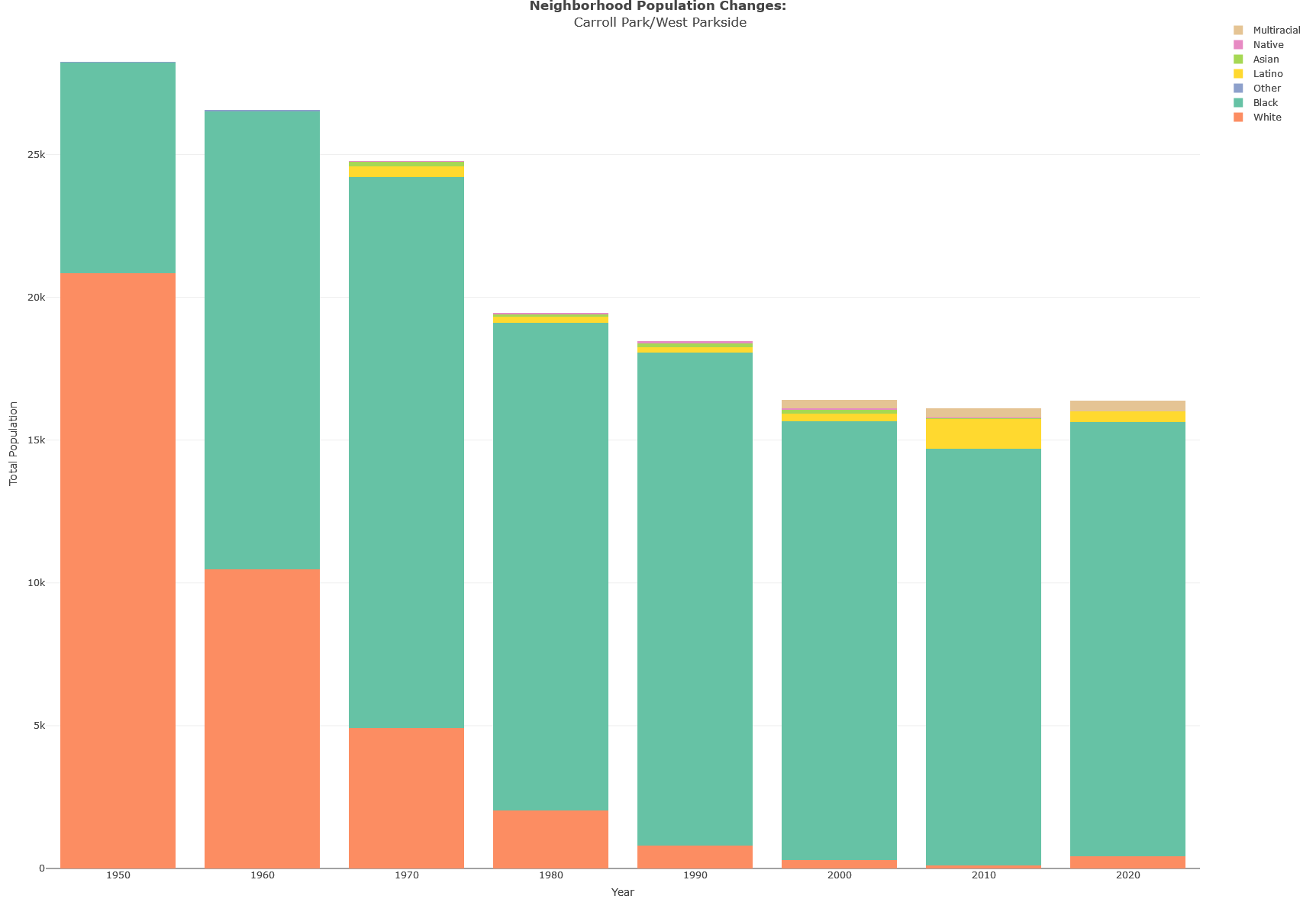 Know Your Price, Philadelphia, Part II: Housing Price & Demographic ...